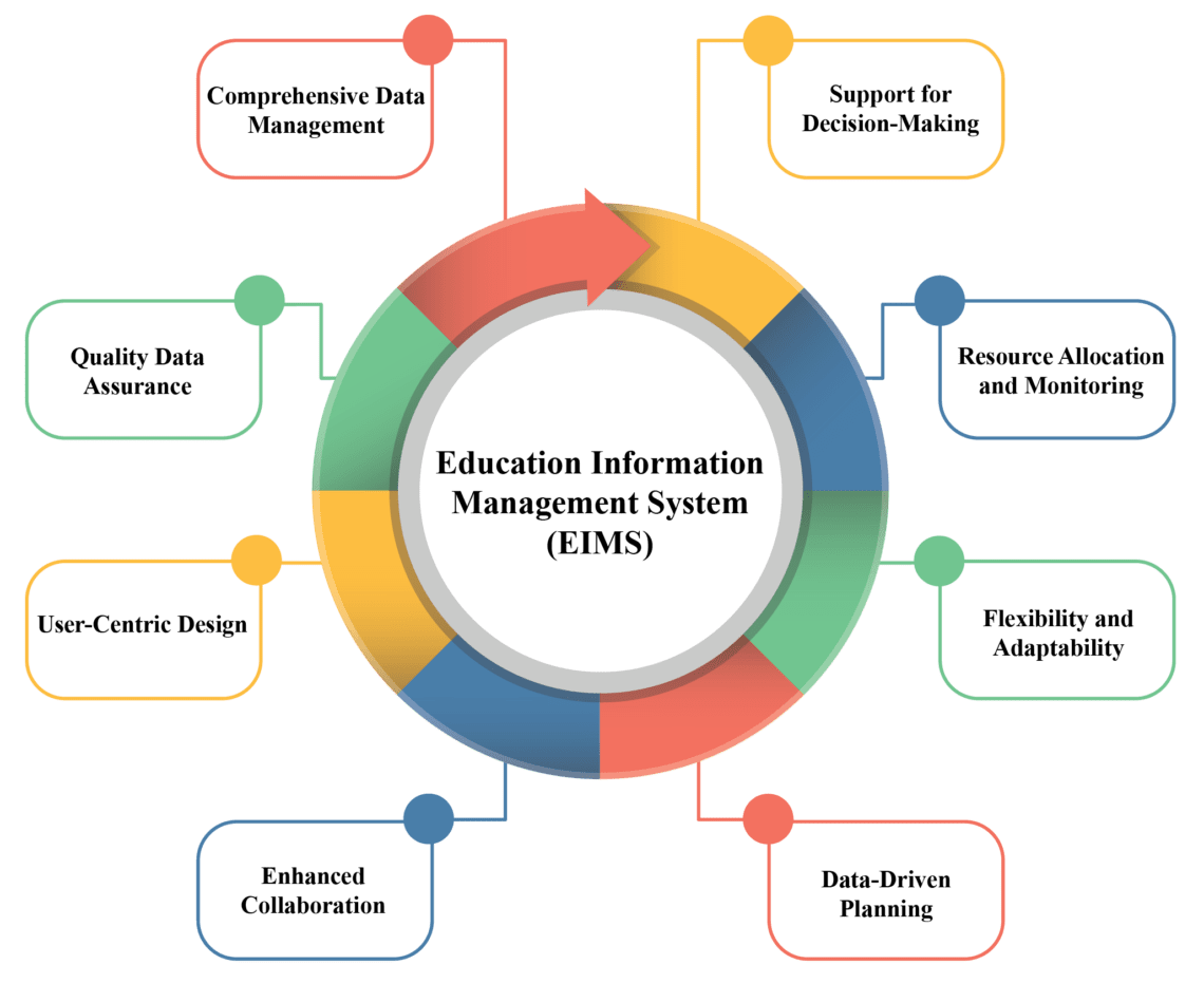 Education Information Management System - WorkSure
